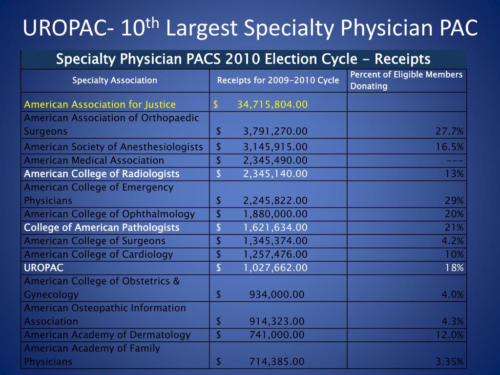 PPT - Urology Health Policy and Advocacy 101 PowerPoint Presentation ...