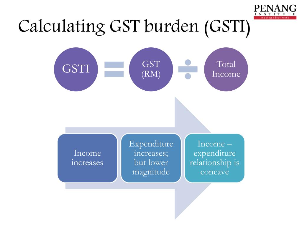 PPT - Lim Kim- Hwa & Ooi Pei Qi 30 Oct 2013 penanginstitute/gst ...