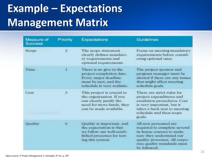 PPT - Project Quality Management Project Communication Management SEII ...