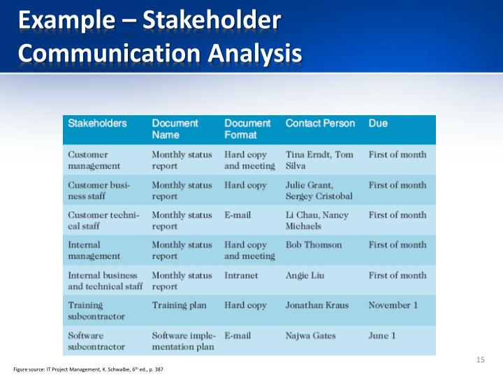 PPT - Project Quality Management Project Communication Management SEII ...
