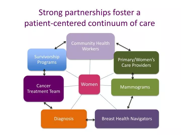 PPT - Strong partnerships foster a patient-centered continuum of care ...