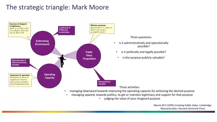 PPT - The strategic triangle: Mark Moore PowerPoint Presentation, free ...