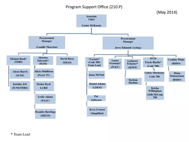 PPT - Program Support Office (210.P) (May 2014) PowerPoint Presentation ...