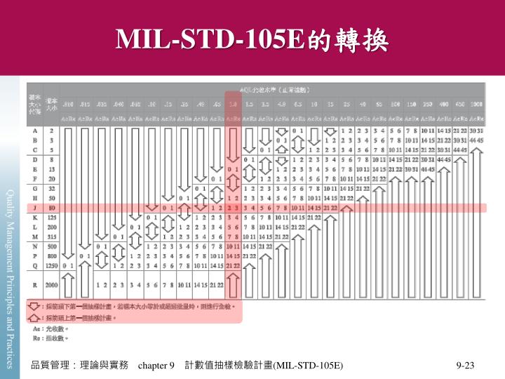 PPT - Chapter 9 計數值抽樣檢驗計畫 (MIL-STD-105E ) PowerPoint Presentation - ID ...