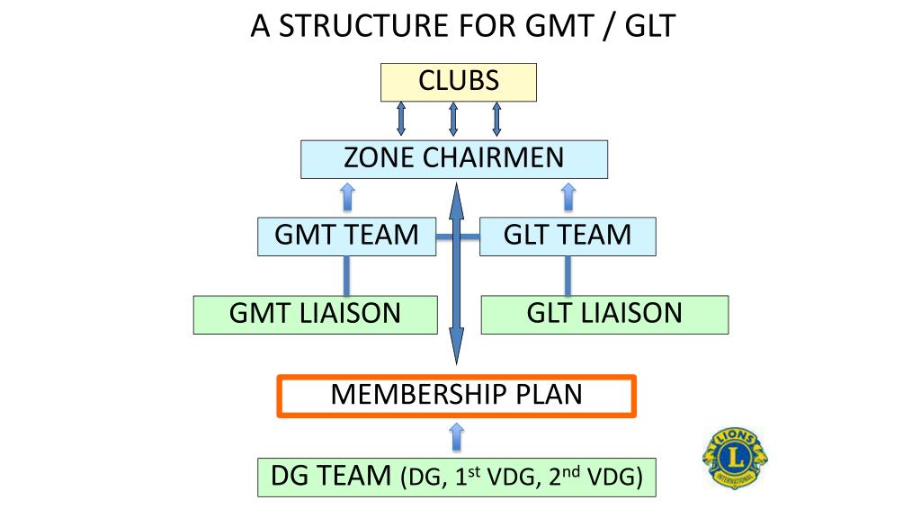 PPT - Global Membership Team (GMT) Club Officer Orientation Melton 2013 ...