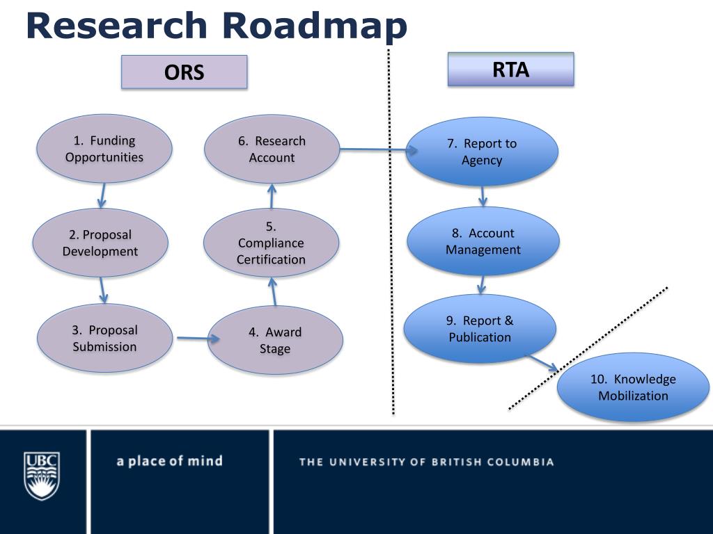 PPT - Research & Trust Accounting (RTA) UBCO Research Orientation Day ...