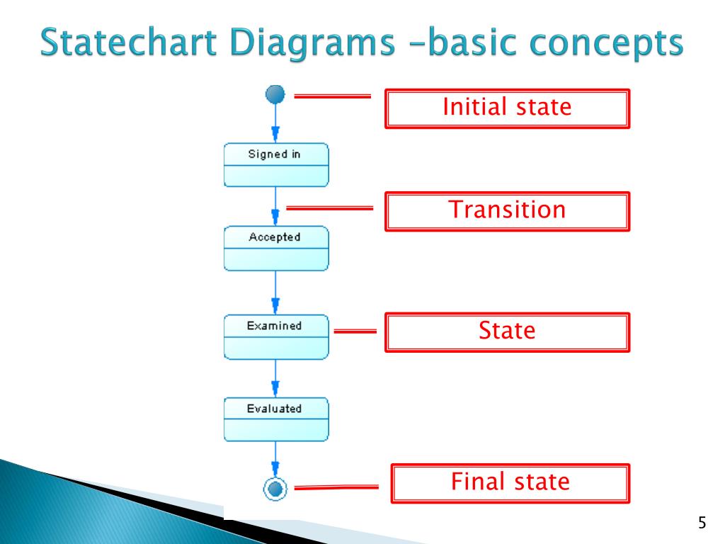 PPT - Object-oriented modeling Statechart diagrams PowerPoint ... PPT - Object-oriented modeling Statechart diagrams PowerPoint ...
