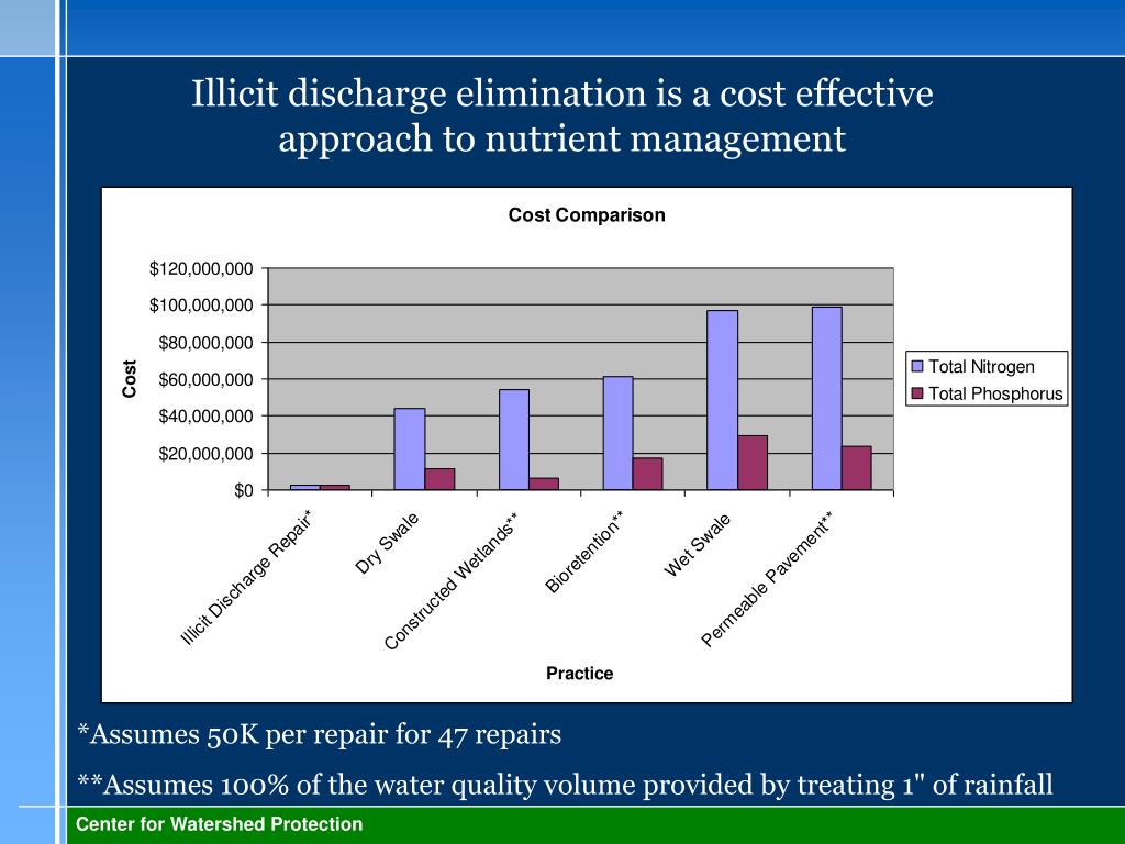 PPT - Illicit Sewage Discharges in the Chesapeake Bay PowerPoint ...