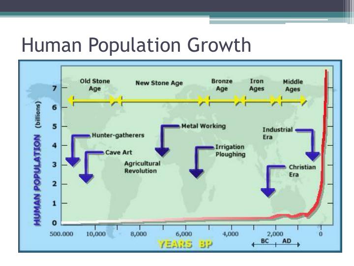 PPT - Human Population and Its Impact PowerPoint Presentation - ID:2665368