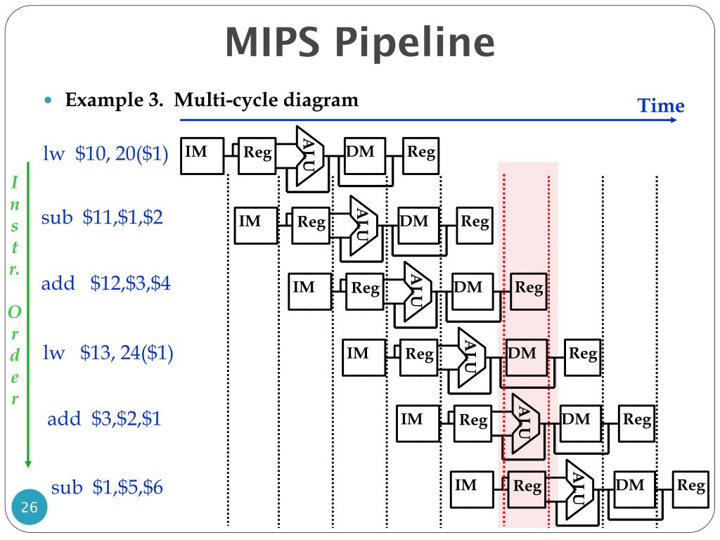 PPT - MIPS Pipelining PowerPoint Presentation, free download - ID:2666686 PPT - MIPS Pipelining PowerPoint Presentation, free download - ID:2666686