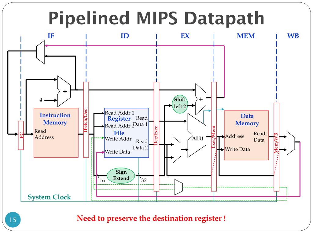 PPT - MIPS Pipelining PowerPoint Presentation, free download - ID:2666686 PPT - MIPS Pipelining PowerPoint Presentation, free download - ID:2666686