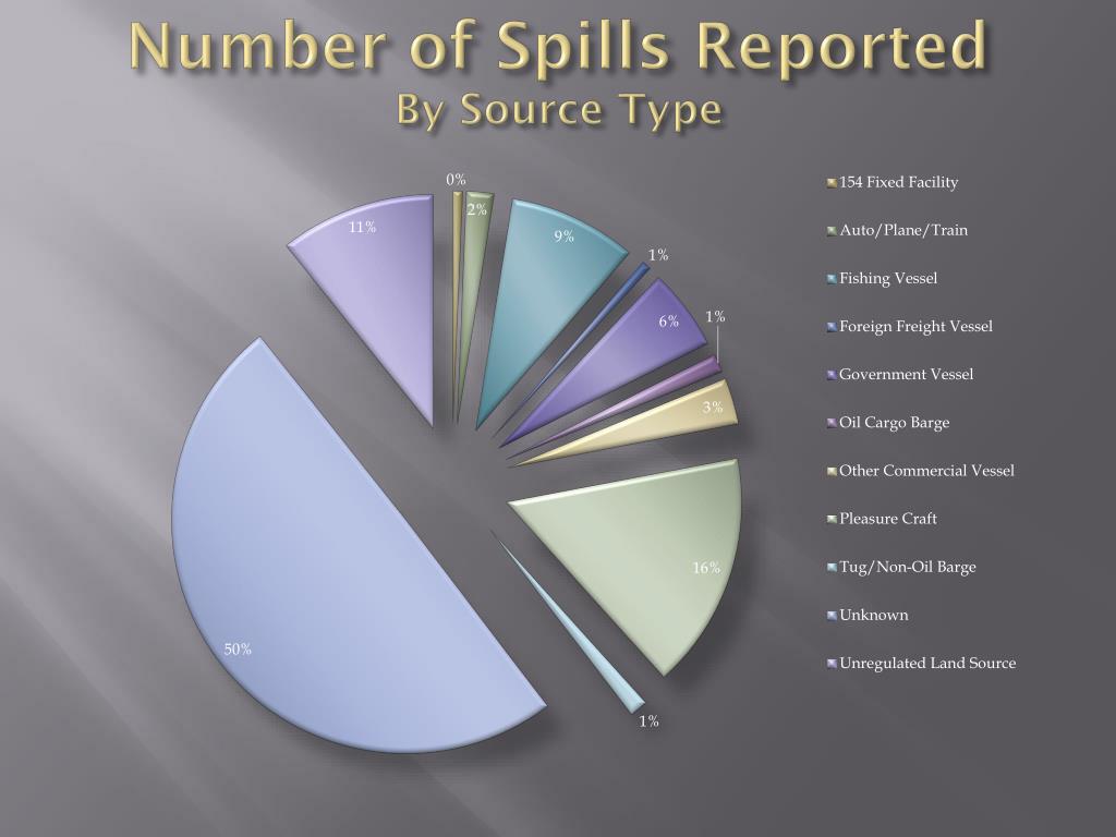 PPT - USCG Spill Reports FY13 Q1: Significant Cases & Responses ...