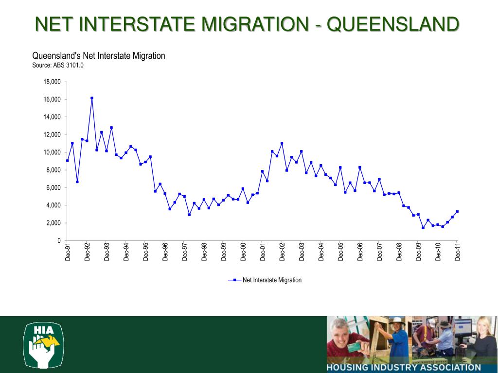 PPT - Housing Australians The Outlook for Australia’s Residential ...