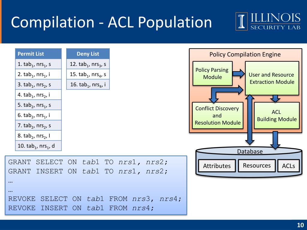 Ppt Myabdac Compiling Xacml Policies For Attribute Based Database Access Control Powerpoint