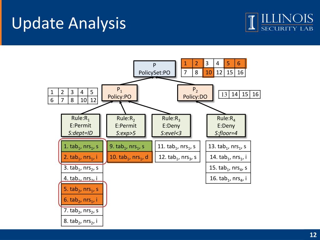 Ppt Myabdac Compiling Xacml Policies For Attribute Based Database Access Control Powerpoint