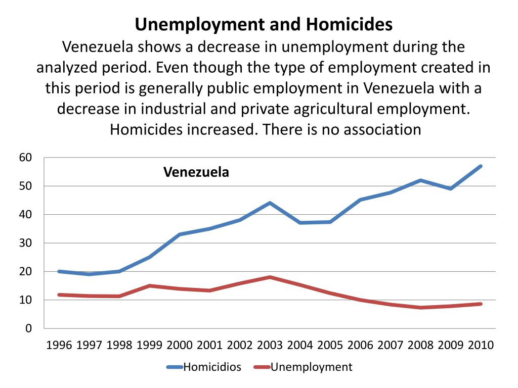 PPT - Understanding Venezuela's Citizen Insecurity: Poverty or ...