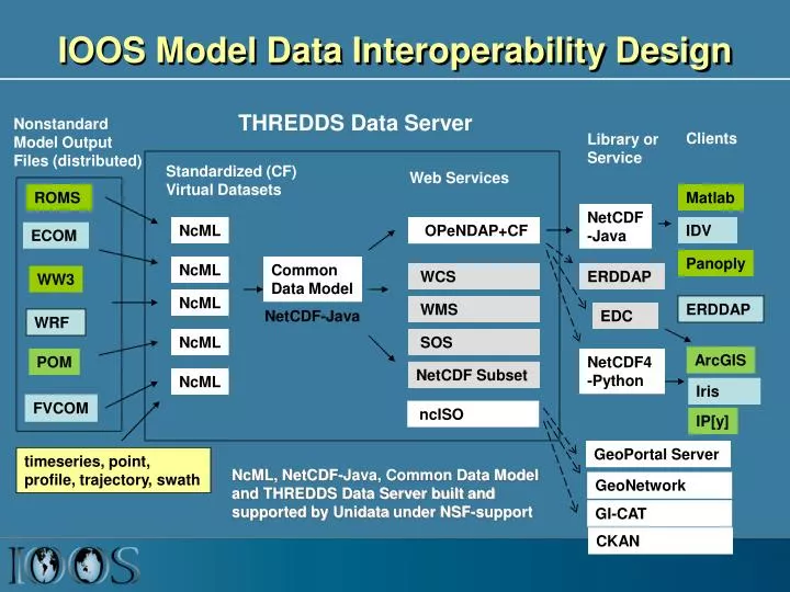 PPT - IOOS Model Data Interoperability Design PowerPoint Presentation ...