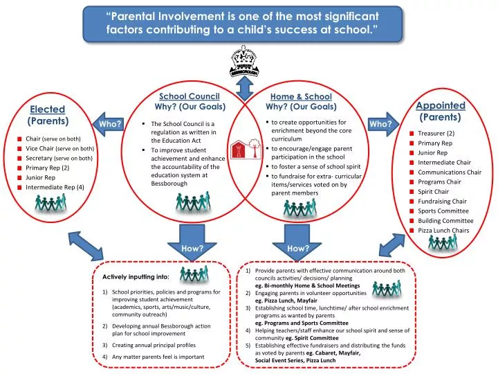 PPT - School Council Why? (Our Goals) PowerPoint Presentation, free ...