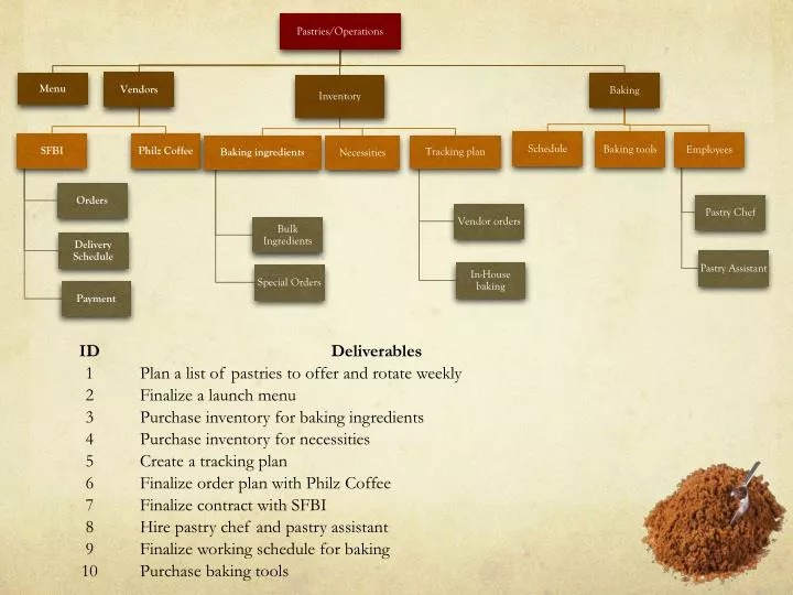 PPT - Pastries – Communication Plan Matrix PowerPoint Presentation ...