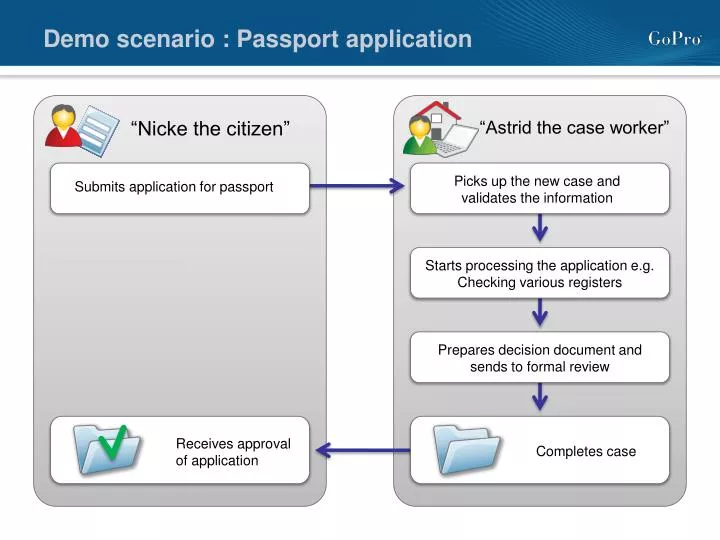 PPT - Demo scenario : Passport application PowerPoint Presentation ...