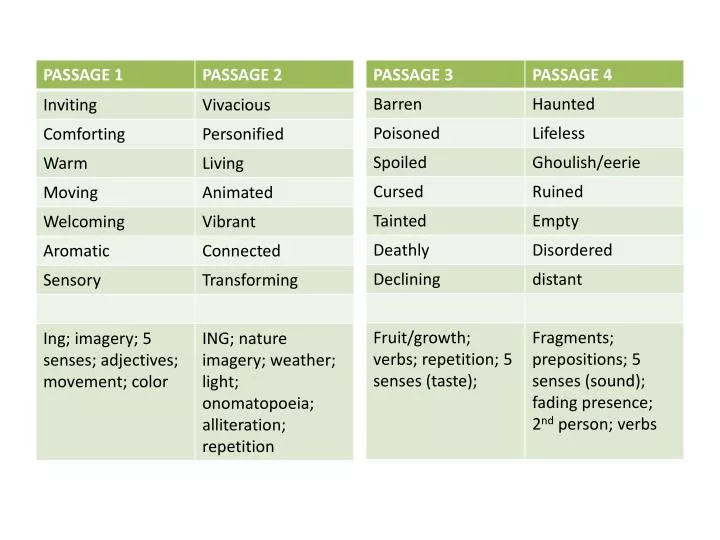 PPT - What do we understand about setting through these passages ...
