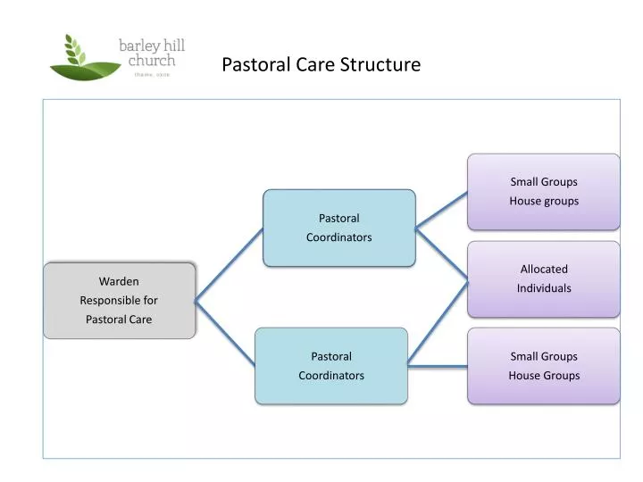 PPT - Pastoral Care Structure PowerPoint Presentation, free download ...