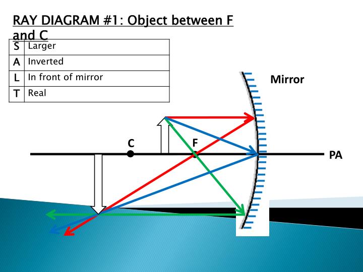 PPT - RAY DIAGRAMS FOR CONCAVE MIRRORS PowerPoint Presentation - ID:2680017
