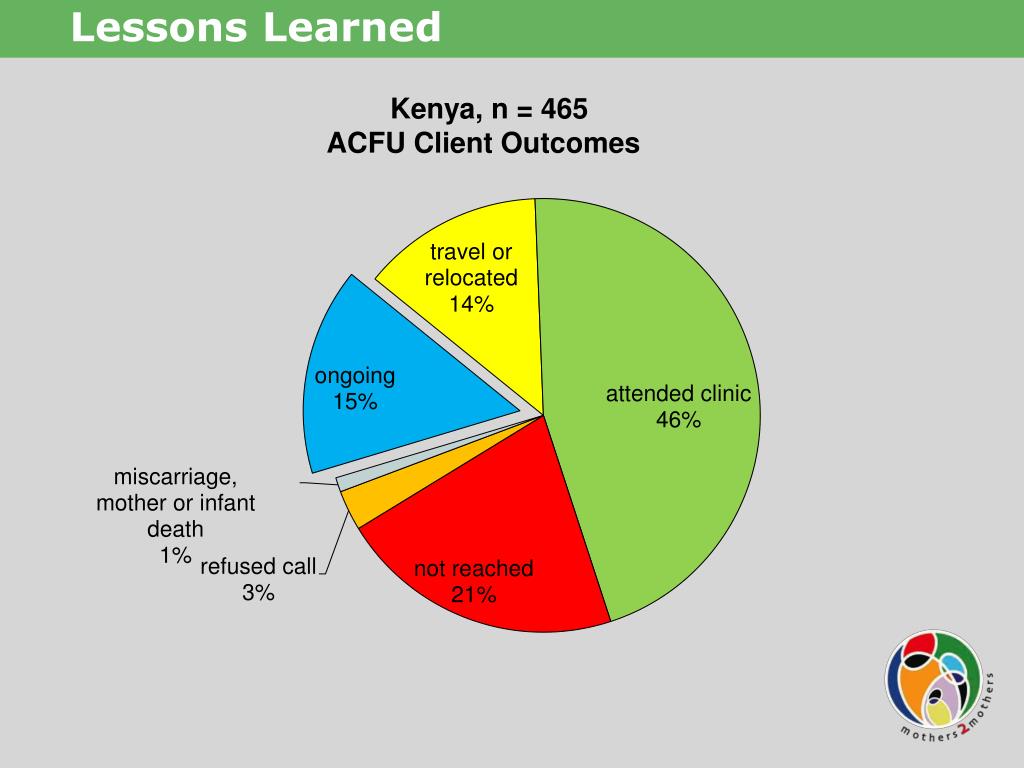 PPT - Monica Nolan , Nicole Fulton, Morgan Goheen, Milker Simba and ...