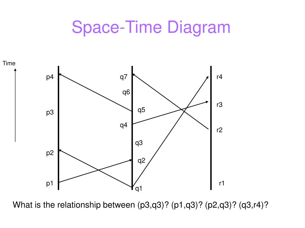 PPT - Ordering of Events in Distributed Systems PowerPoint Presentation ... PPT - Ordering of Events in Distributed Systems PowerPoint Presentation ...
