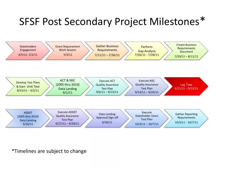 PPT - SFSF Post Secondary Project Milestones * PowerPoint Presentation ...