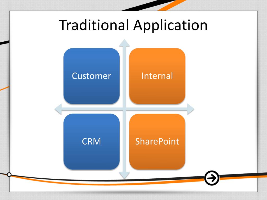 PPT - CRM & SharePoint Where do we draw the line? PowerPoint ...