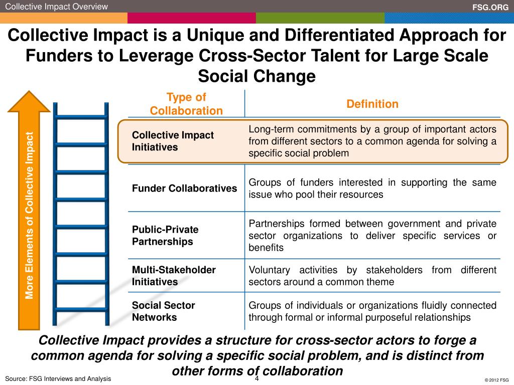 PPT - Investing in Impact: The Funder’s Role in Collective Impact ...