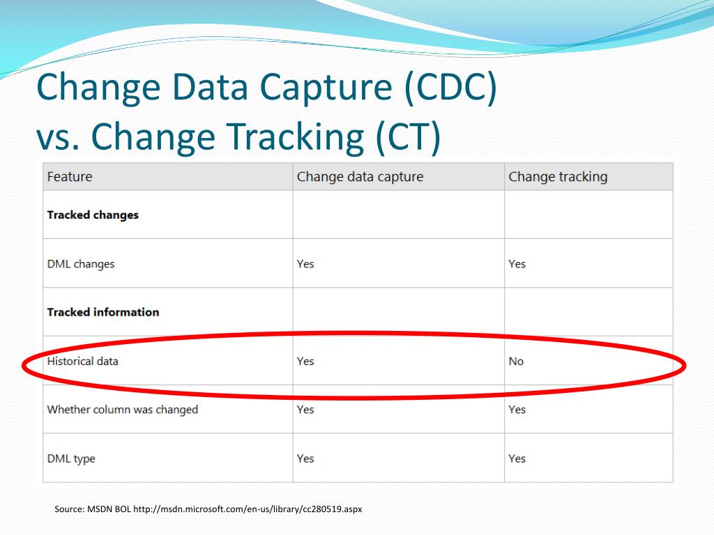 PPT - Understanding Change Data Capture (CDC) for Disaster Recovery, BI ...