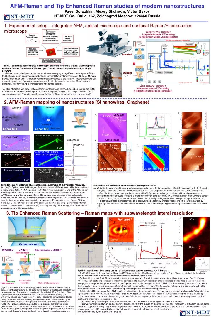 PPT - AFM-Raman and Tip Enhanced Raman studies of modern nanostructures ...