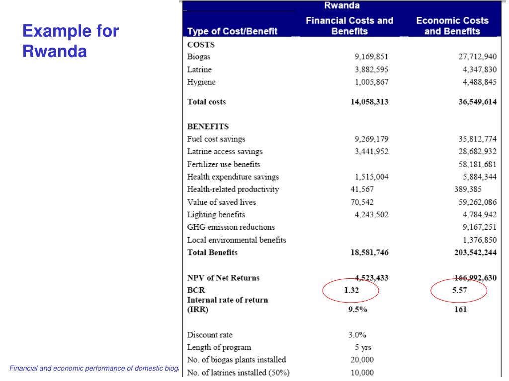 PPT - Financial and economic performance of domestic biogas ...