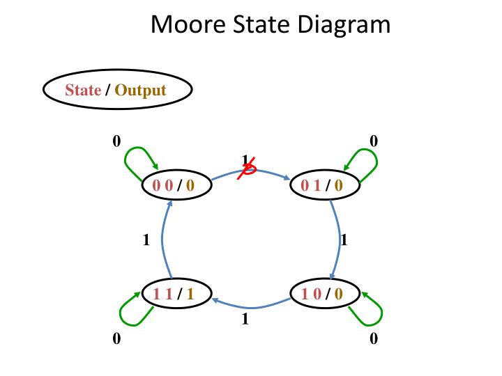 PPT - Mealy and Moore Models PowerPoint Presentation - ID:2690253
