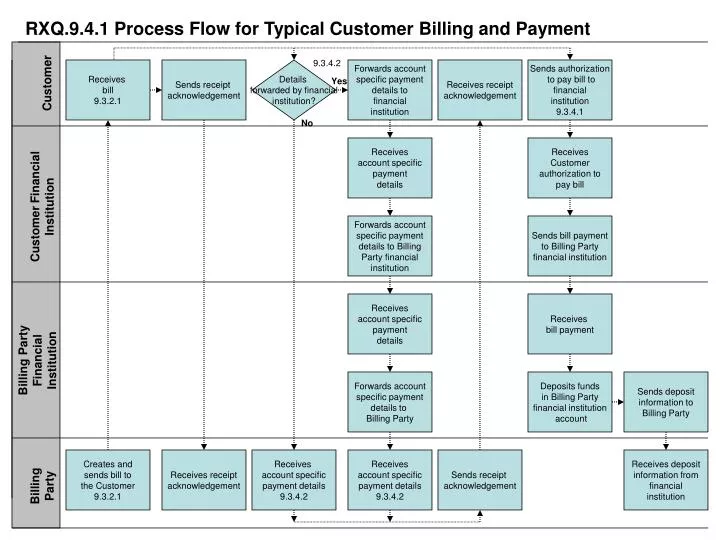 PPT - RXQ.9.4.1 Process Flow for Typical Customer Billing and Payment ...