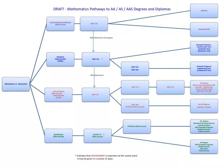 PPT - DRAFT - Mathematics Pathways to AA / AS / AAS Degrees and Diplomas PowerPoint Presentation ...