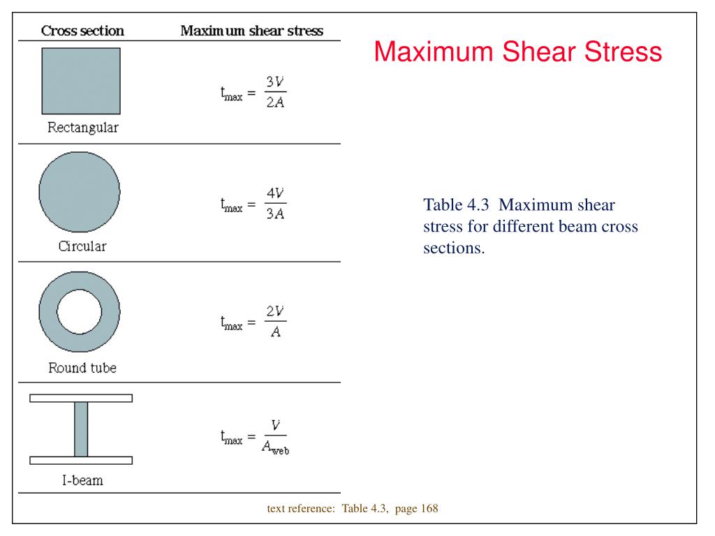 The Maximum Shear Stress At Beam In Circular Section - The Best Picture ...