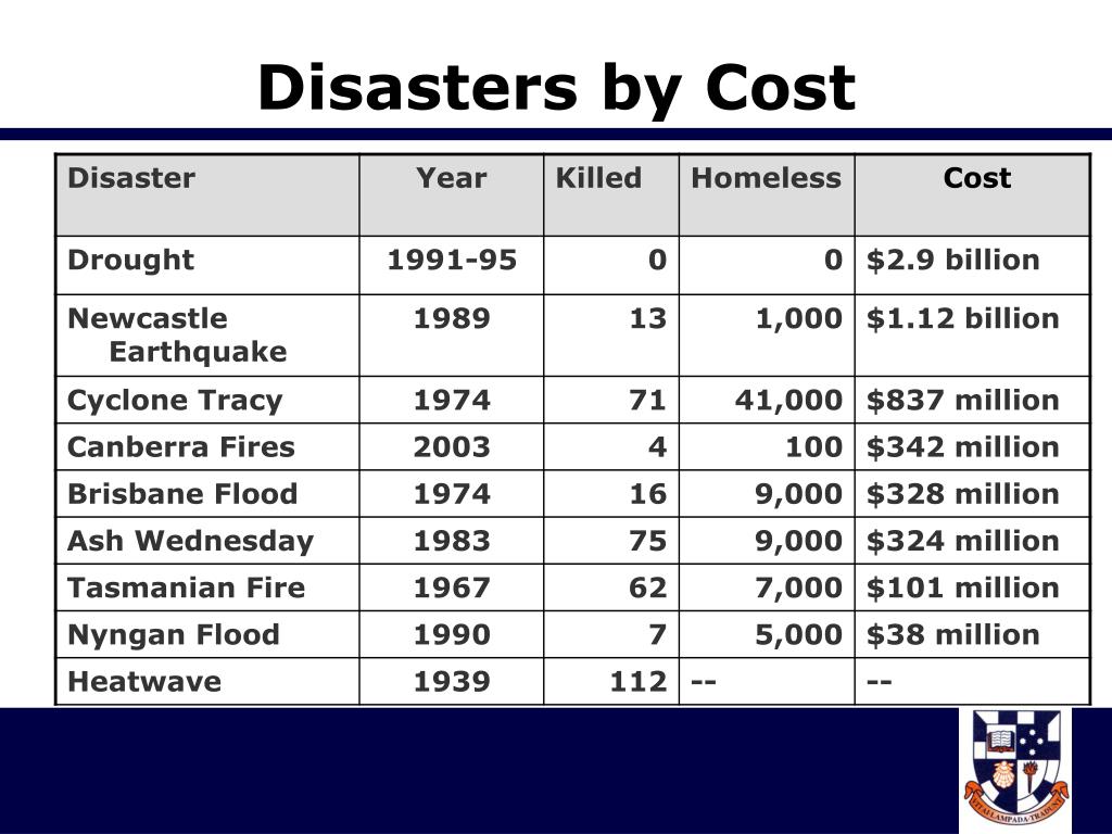 PPT - Australia’s Natural Hazards PowerPoint Presentation, free ...