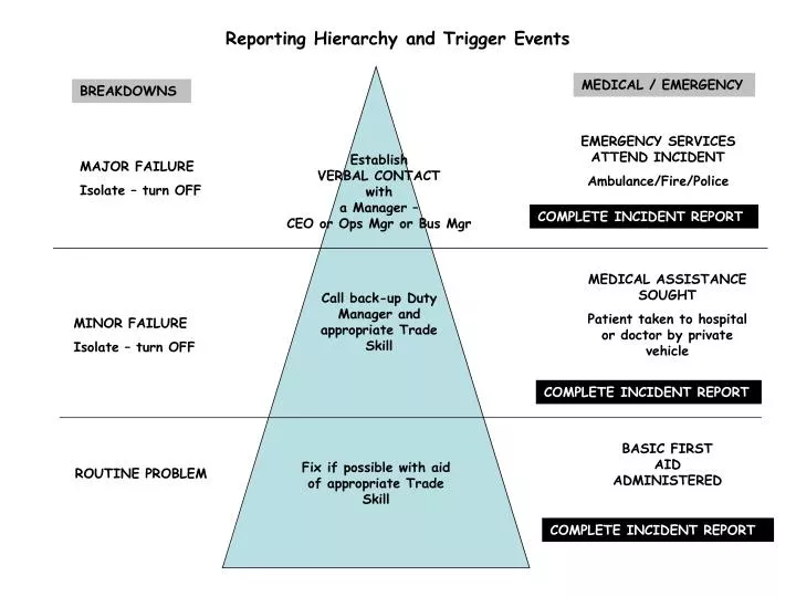 Ppt Reporting Hierarchy And Trigger Events Powerpoint Presentation