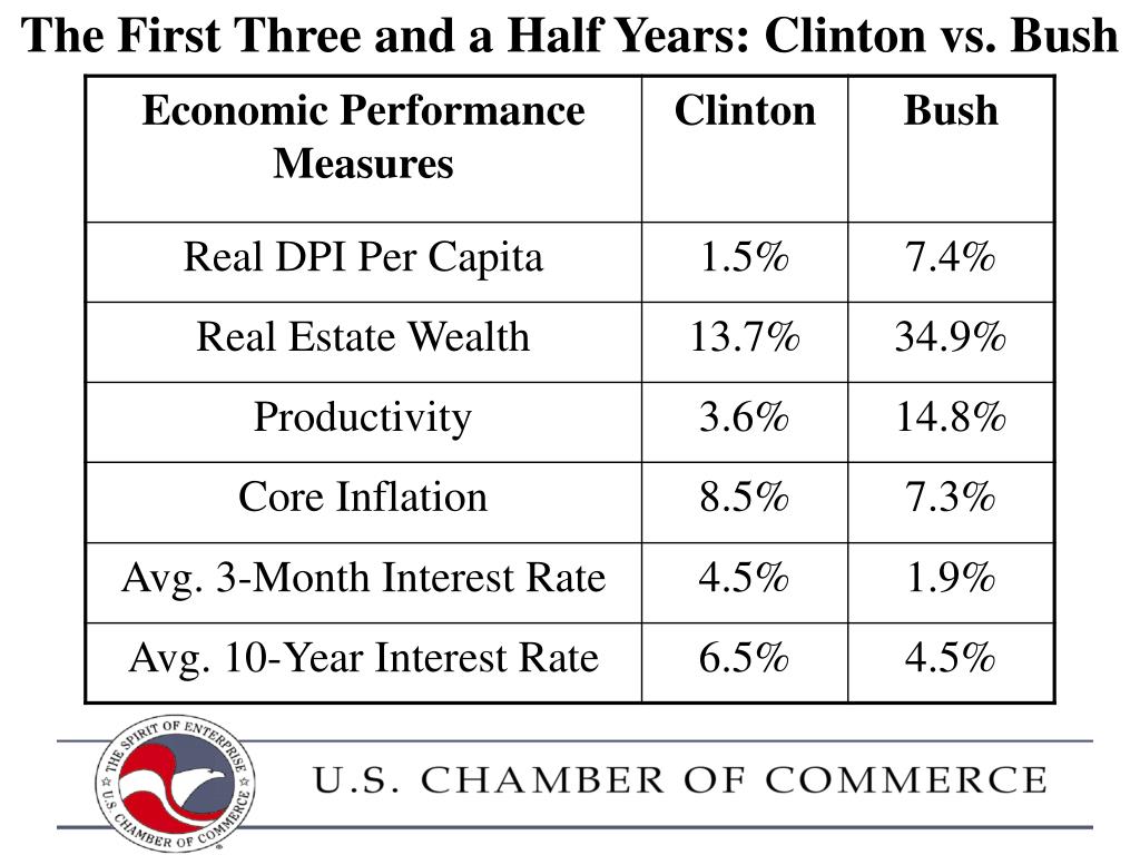PPT - U.S. Chamber of Commerce Economic Outlook September 2004 ...