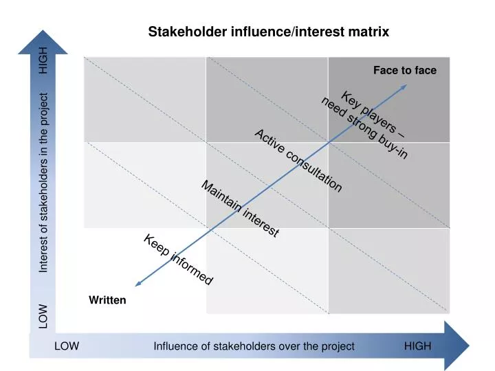 PPT - Stakeholder influence/interest matrix PowerPoint Presentation ... PPT - Stakeholder influence/interest matrix PowerPoint Presentation ...