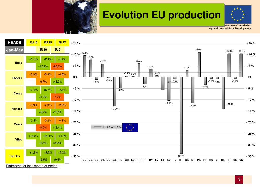 PPT - Review of the situation on the EU Beef and Veal Market PowerPoint ...