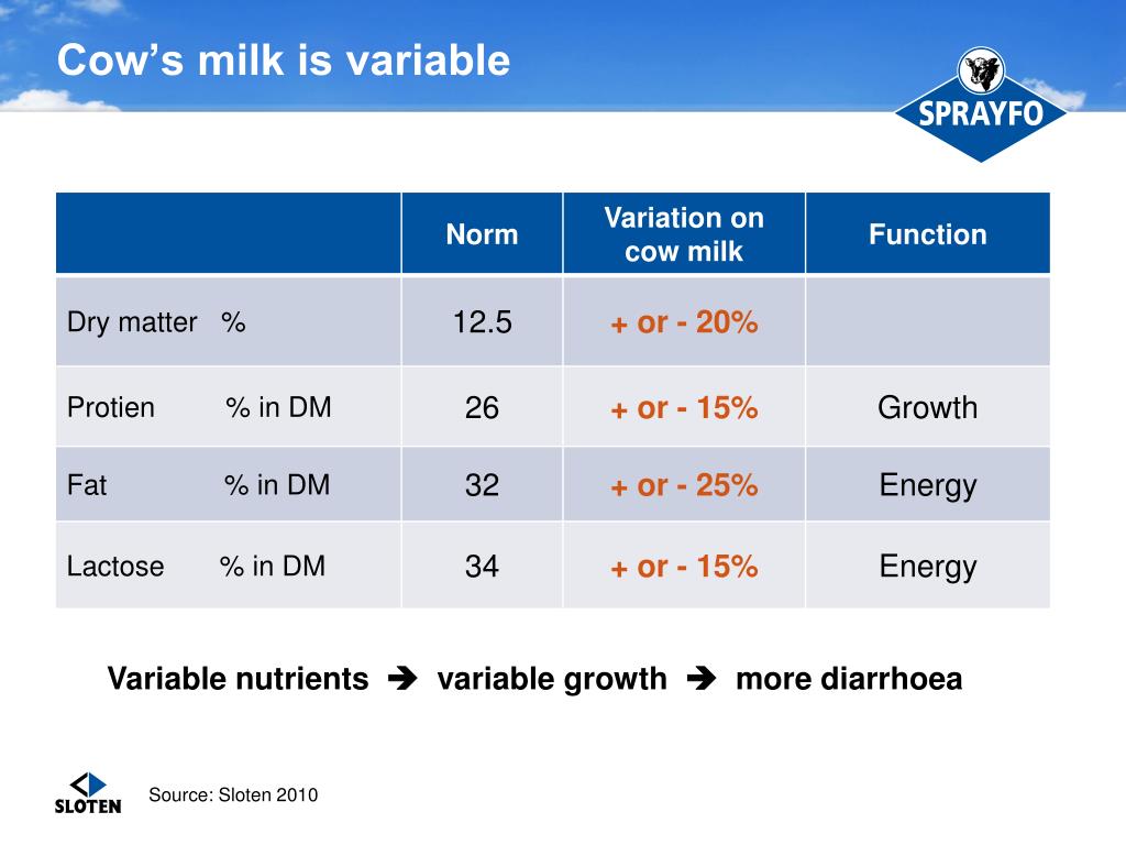 PPT - Sprayfo and cow’s milk PowerPoint Presentation, free download ...