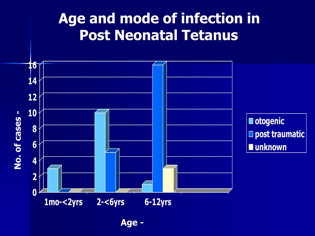 PPT - Clinical study of Pediatric Tetanus A hospital based study ...