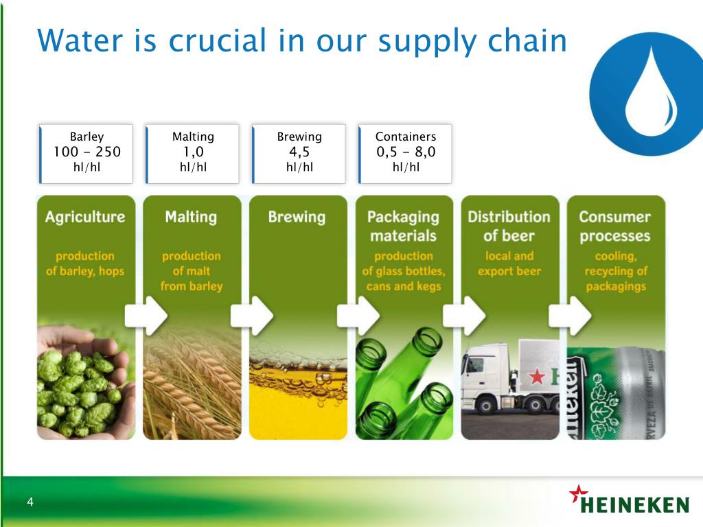 PPT - Heineken’s water strategy Global strategy – local solutions ...