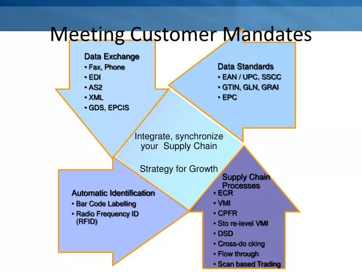 PPT - Meeting Customer Mandates PowerPoint Presentation, free download ...