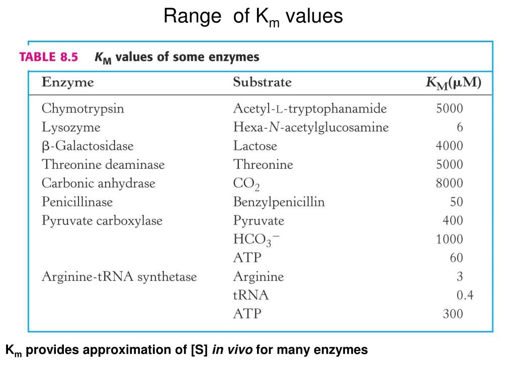 PPT - ENZYMES KINETICS, INHIBITION, REGULATION PowerPoint Presentation ...