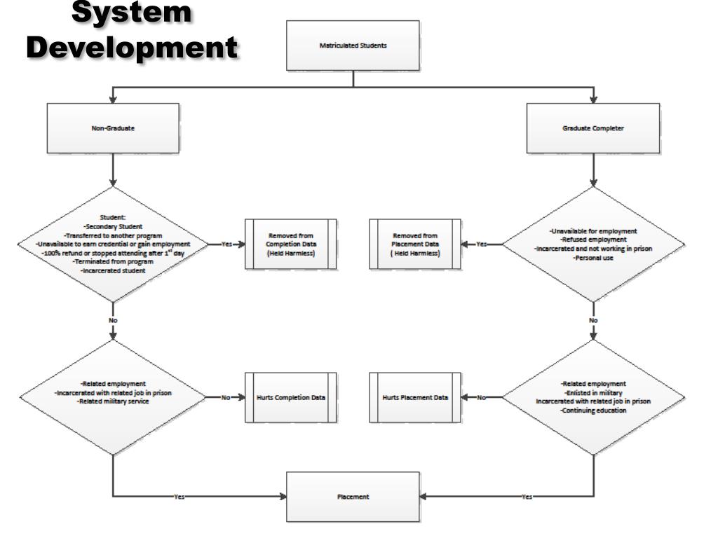 PPT - DAVIS APPLIED TECHNOLOGY COLLEGE Council on Occupational Education Conference Presentation ...